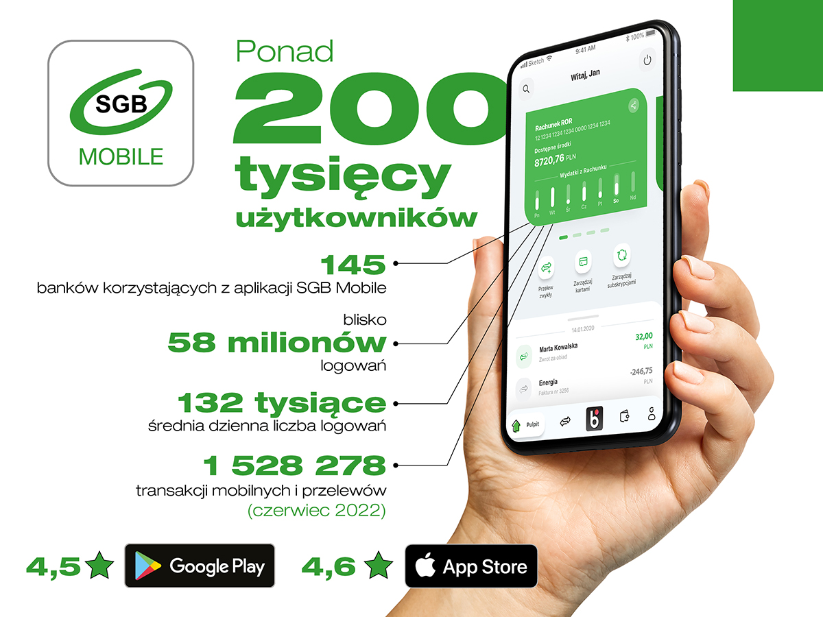 Mamy ponad 200 tysięcy użytkowników aplikacji SGB Mobile! - Spółdzielcza Grupa Bankowa